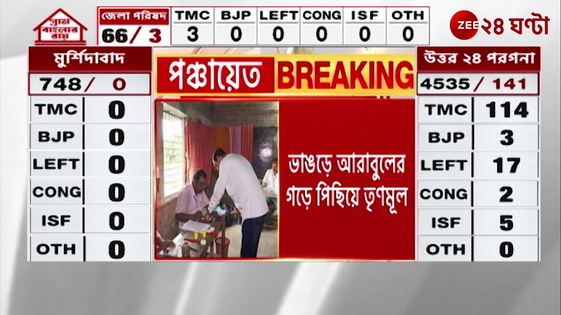 WB Panchayat Election Result 2023: আরাবুলের গড়ে পিছিয়ে তৃণমূল কংগ্রেস ...