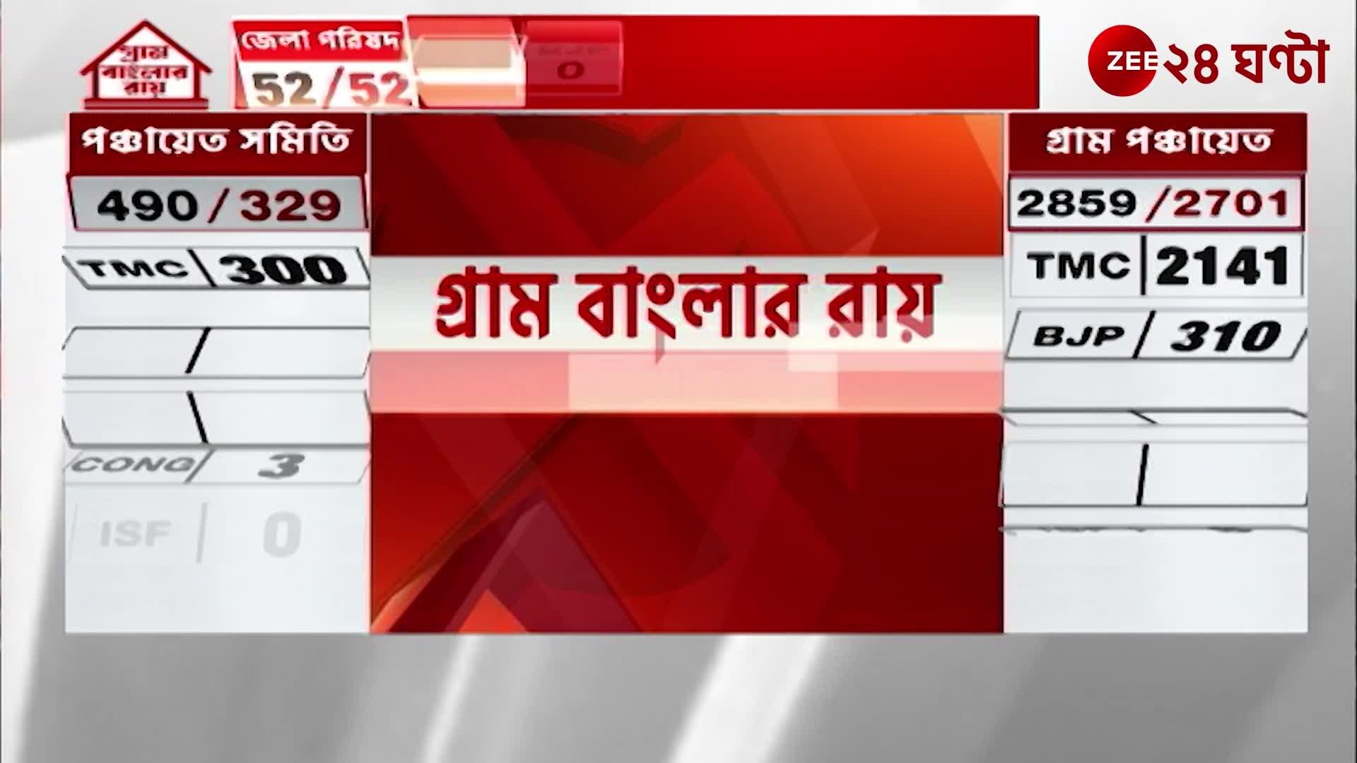WB Panchayat Election Result: শুভেন্দু অধিকারীর জেলায় জোড়া ফুলের জয় ...